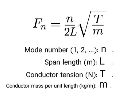 Aeolian Vibration Control in Aluminum Conductors Using Vibration ...